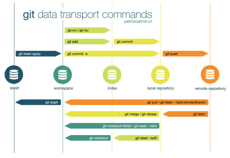 GIT data transport commands – ServerAdminBlog
